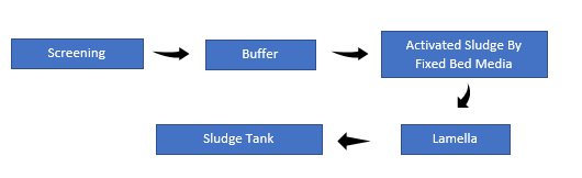 Comparison between MBR (Membrane Bio Reactor) vs MBBR (Moving Bed Bio ...