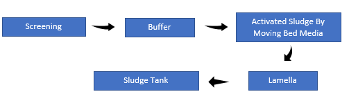 Comparison between MBR (Membrane Bio Reactor) vs MBBR (Moving Bed Bio ...